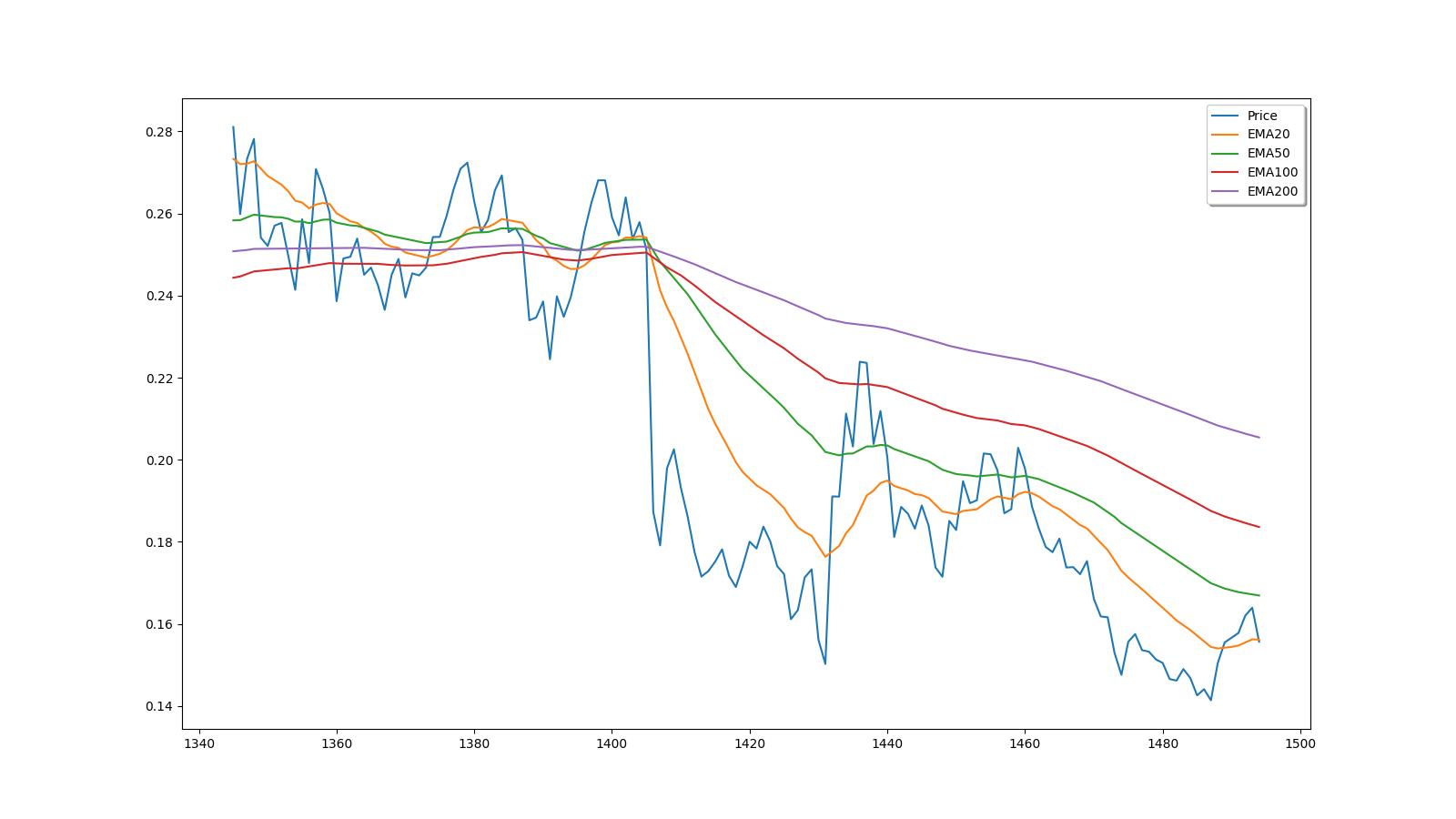 1inch Exponential Moving Averages