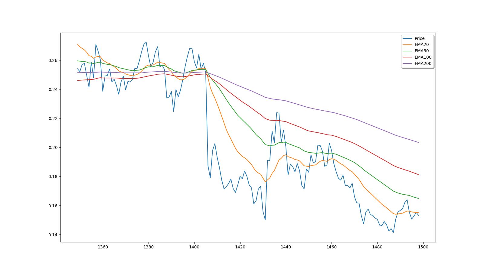 1inch Exponential Moving Averages