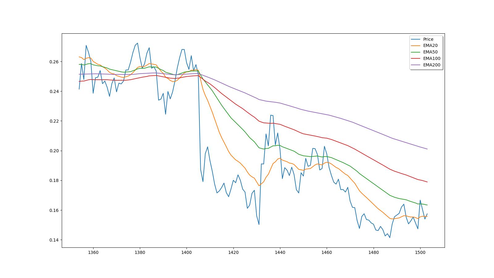 1인치 Exponential Moving Averages