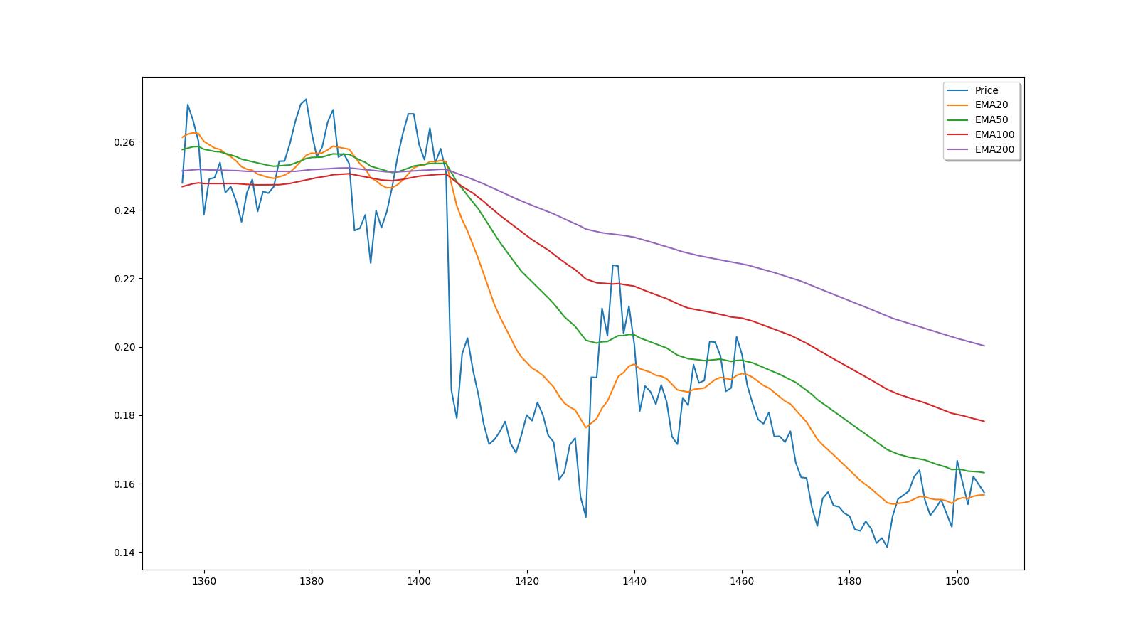 1inch Exponential Moving Averages