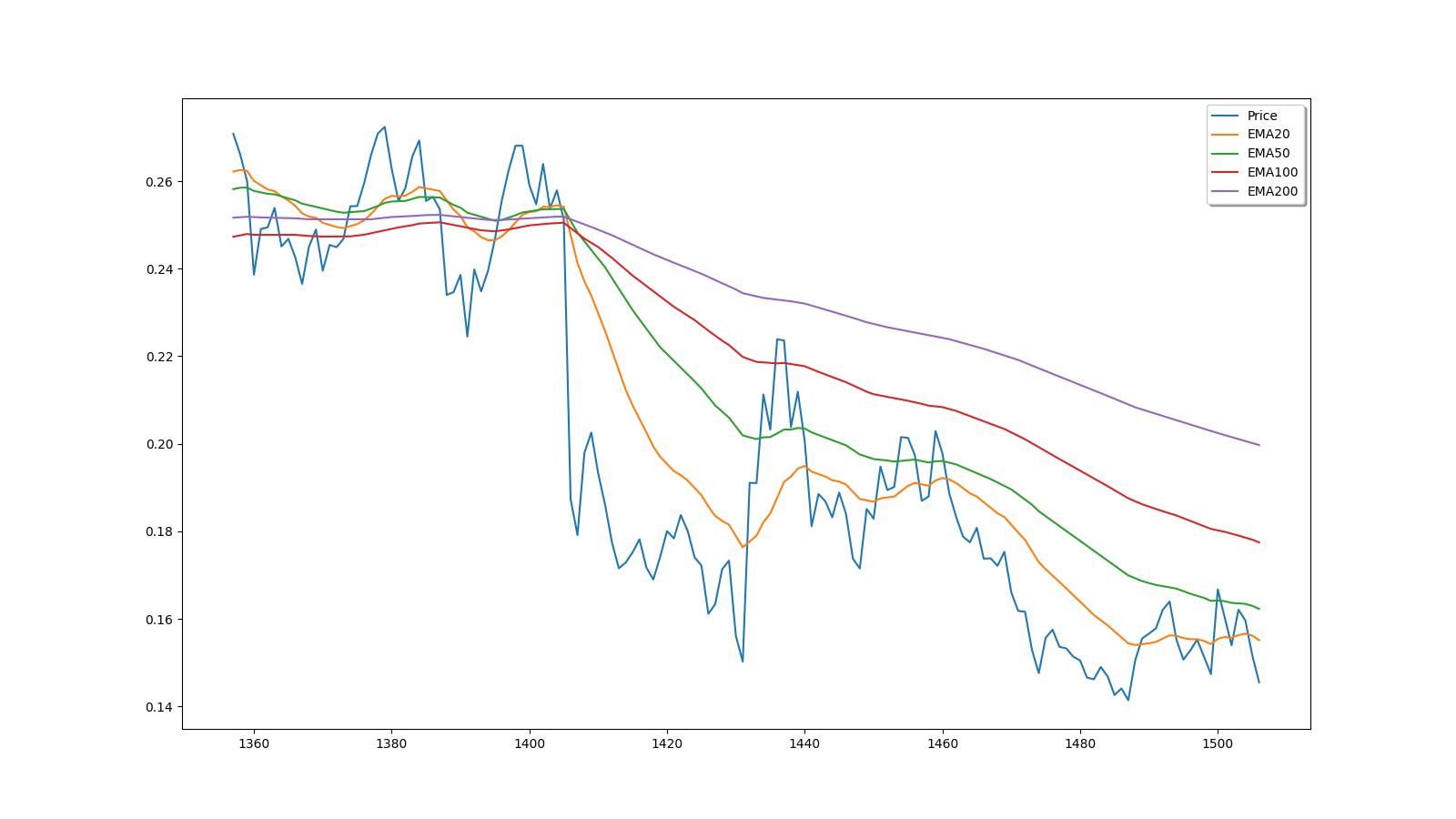 1inch Exponential Moving Averages