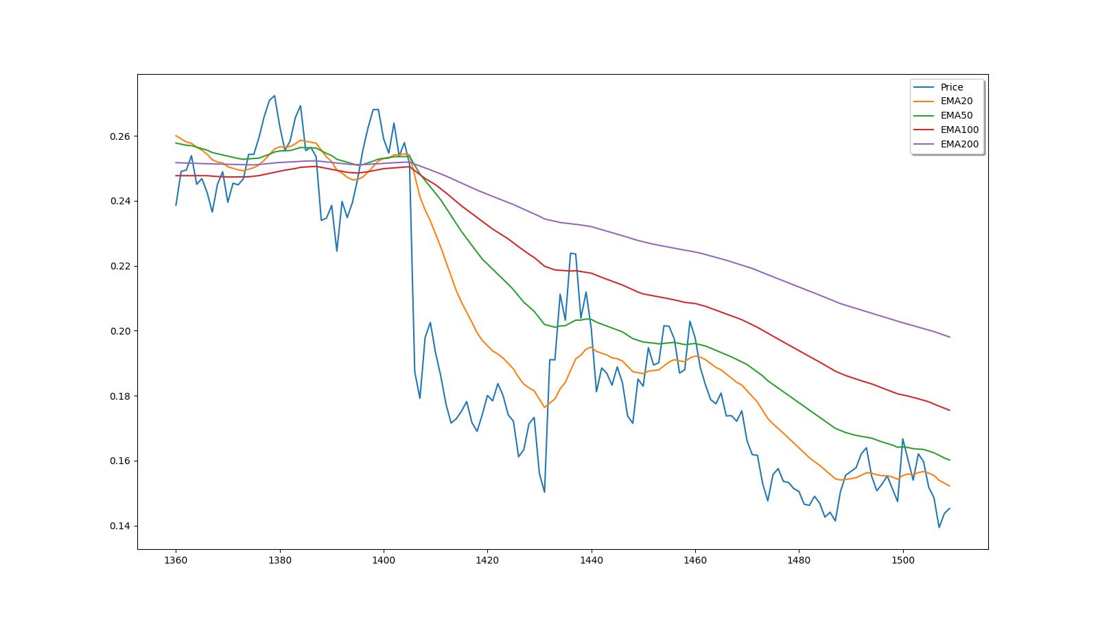 1inch Exponential Moving Averages
