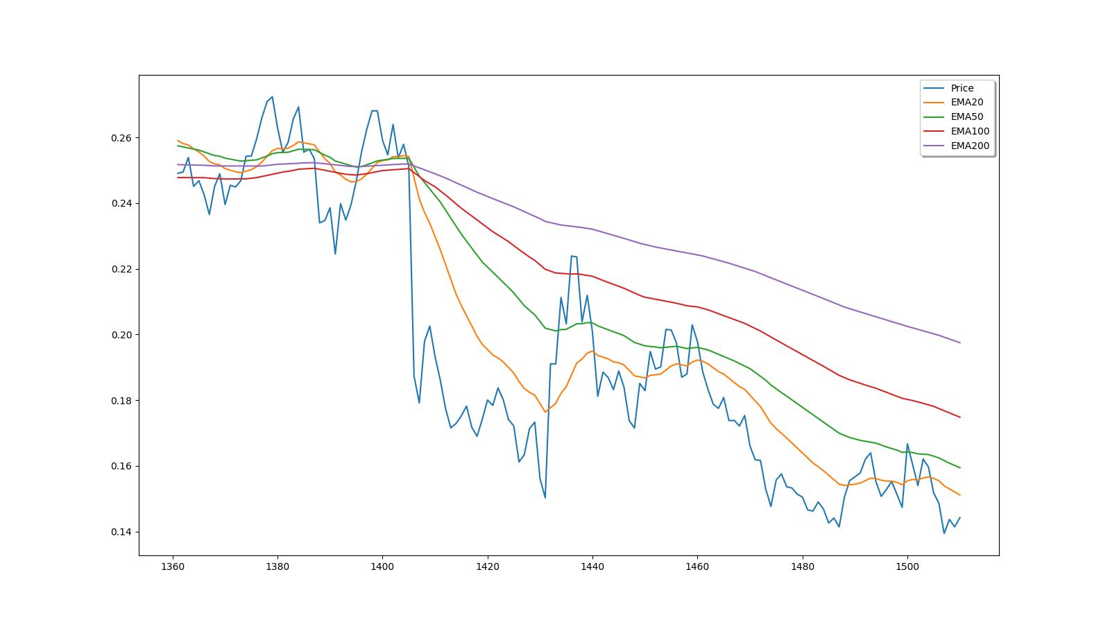 1인치 Exponential Moving Averages