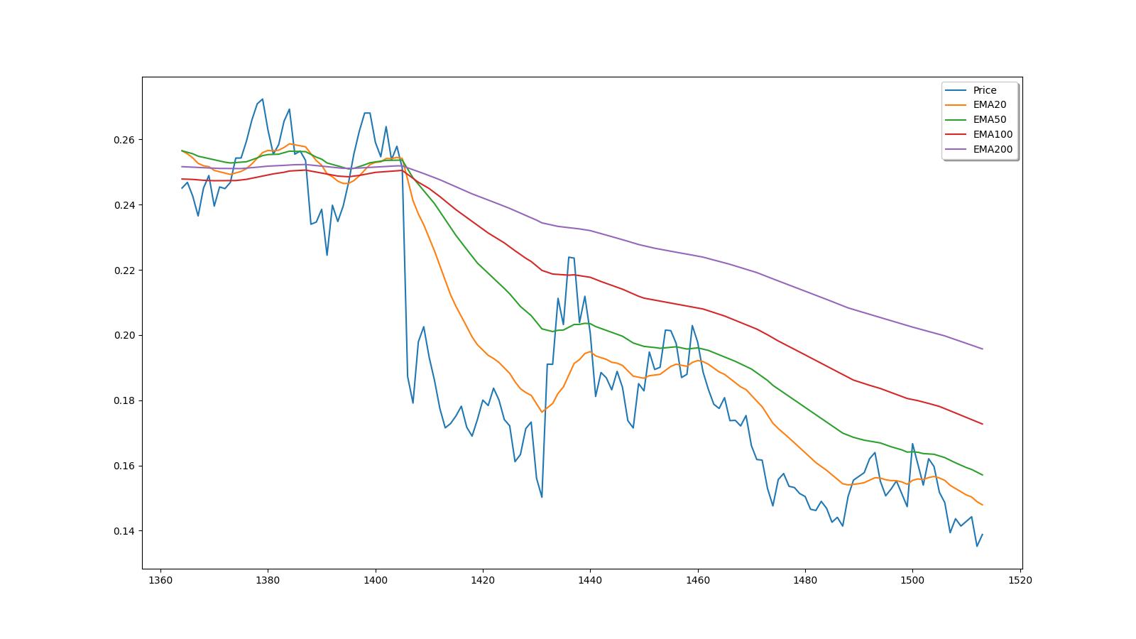 1인치 Exponential Moving Averages