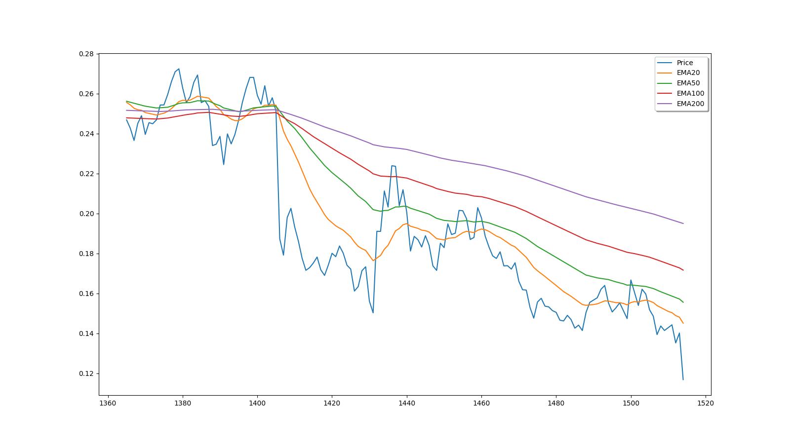 1inch Exponential Moving Averages
