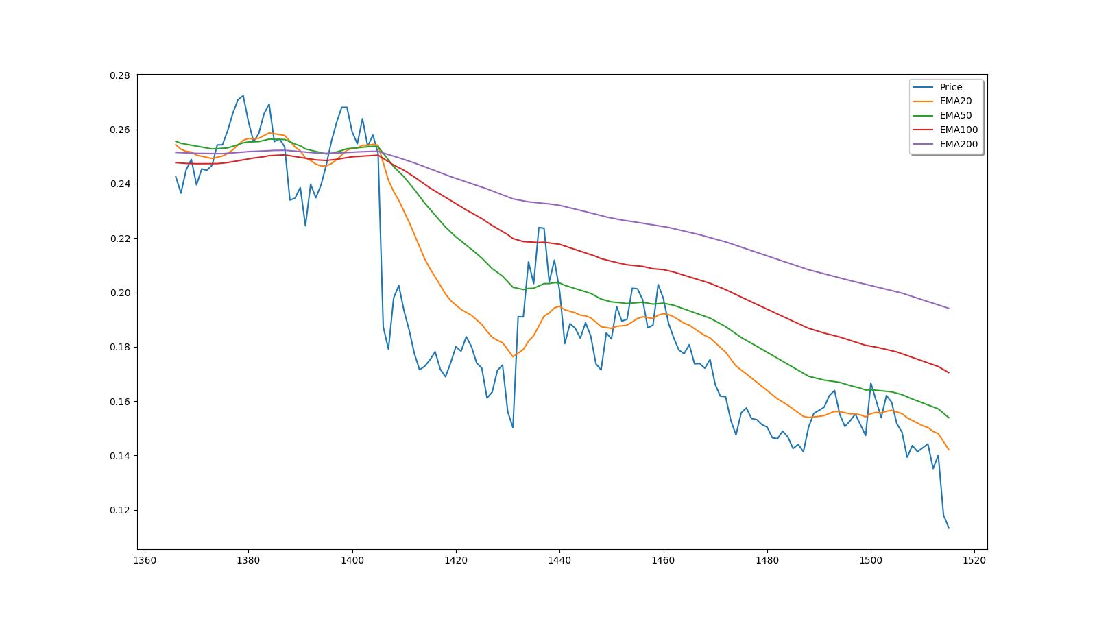 1inch Exponential Moving Averages