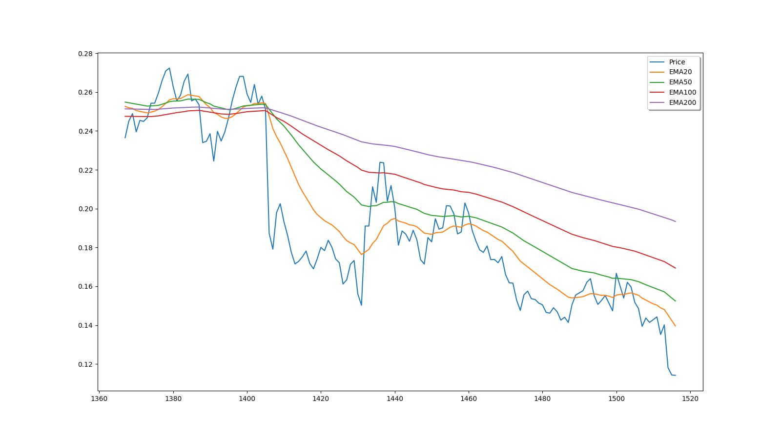 1inch Exponential Moving Averages