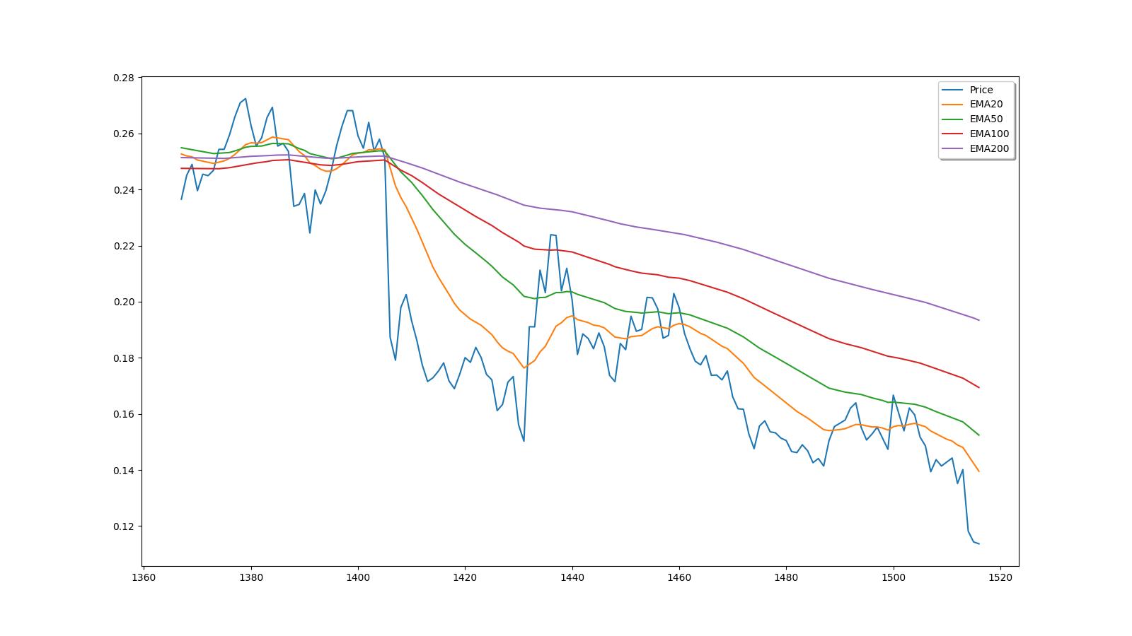 1inch Exponential Moving Averages