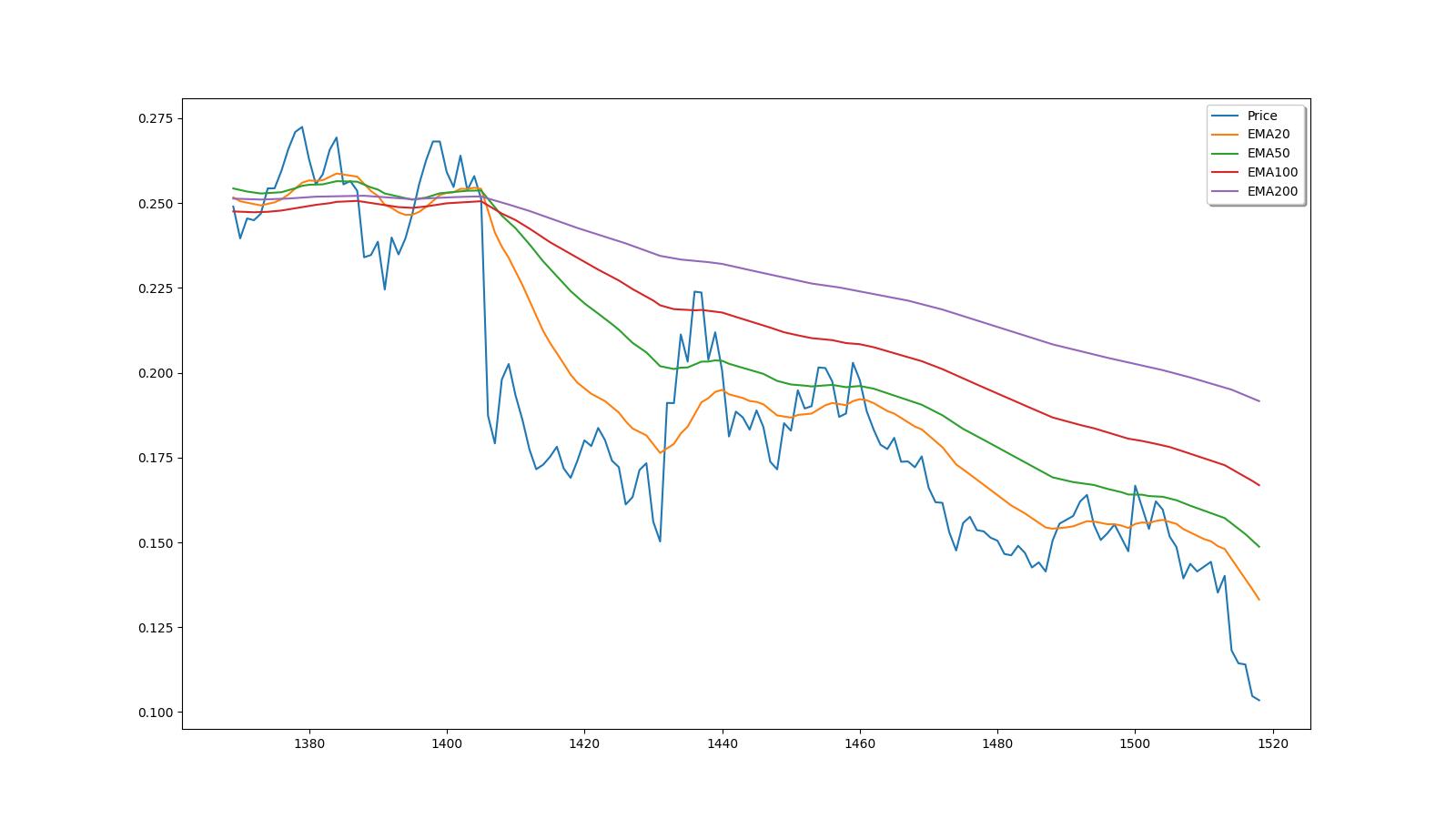 1inch Exponential Moving Averages