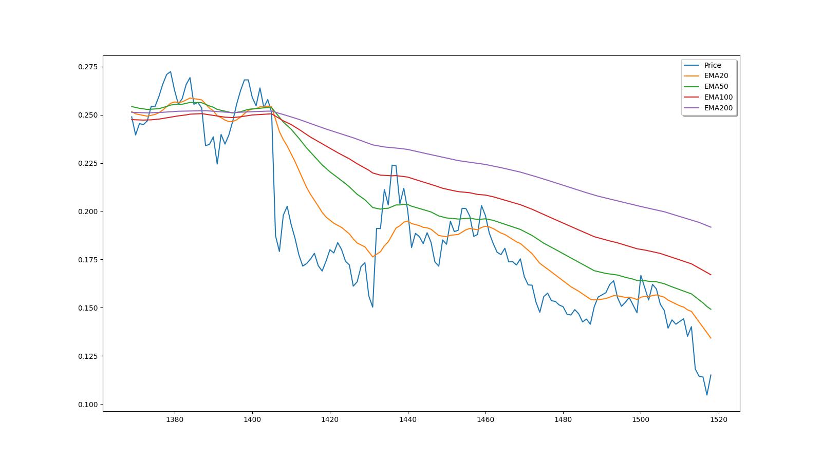 1inch Exponential Moving Averages