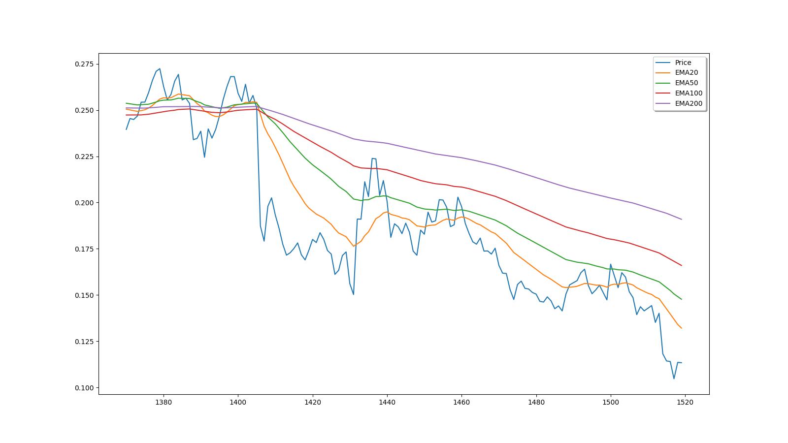 1인치 Exponential Moving Averages