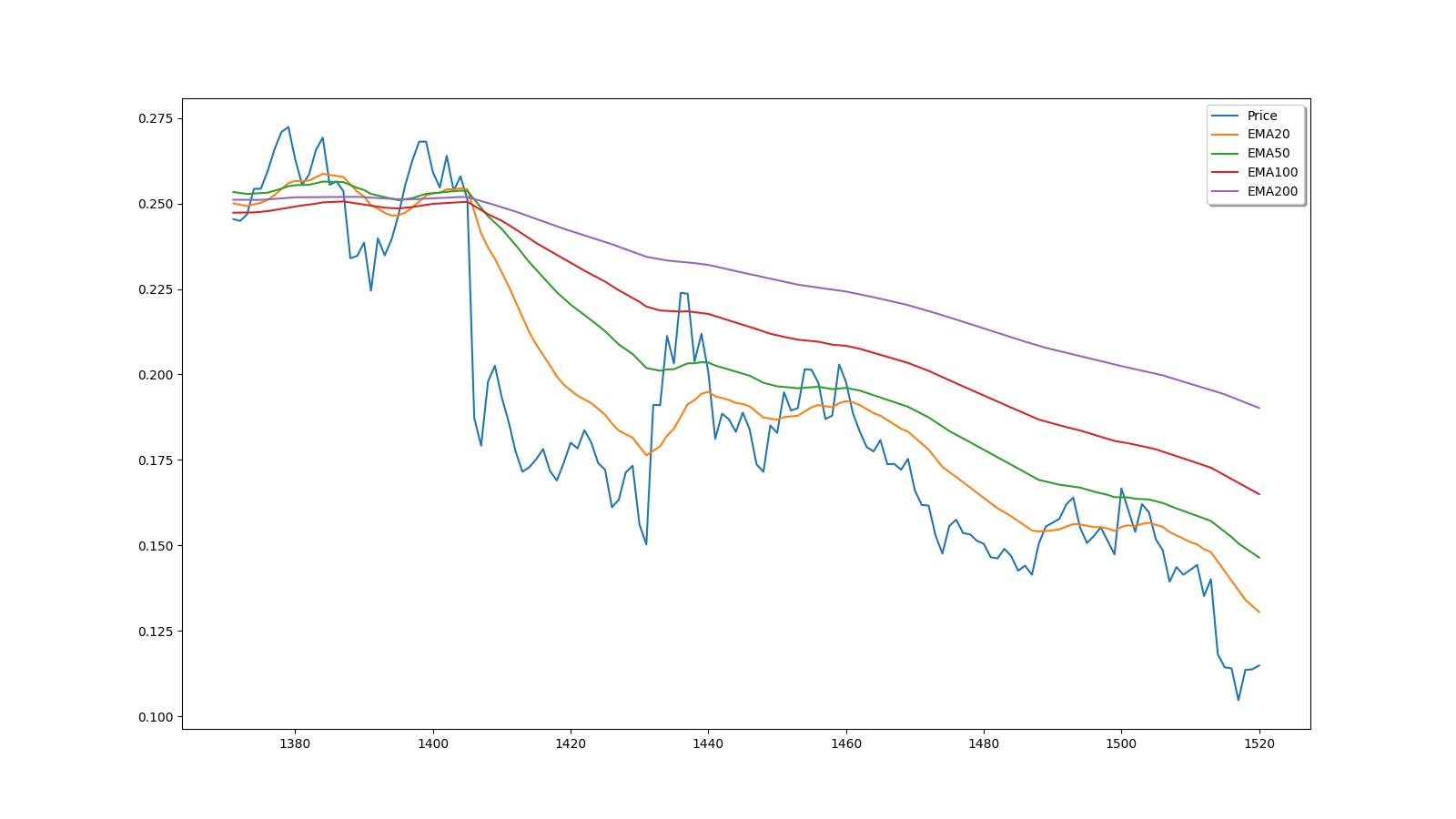 1inch Exponential Moving Averages