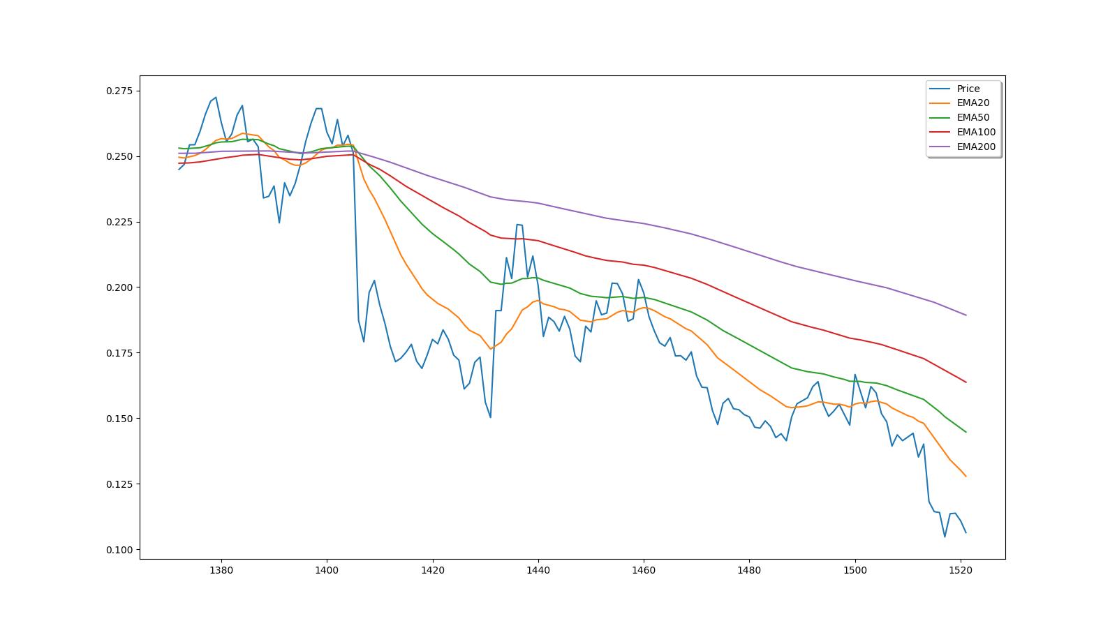 1inch Exponential Moving Averages