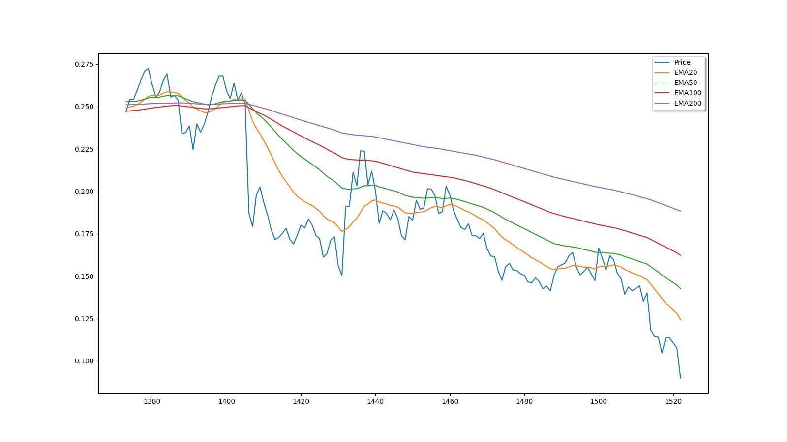 1inch Exponential Moving Averages