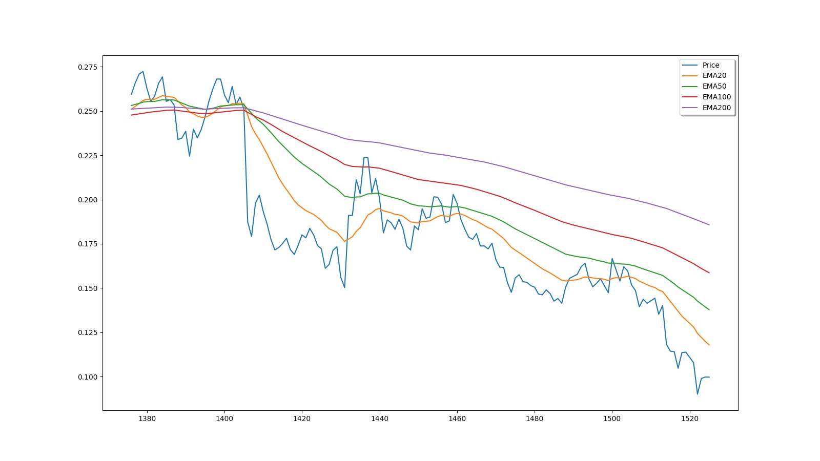 1inch Exponential Moving Averages
