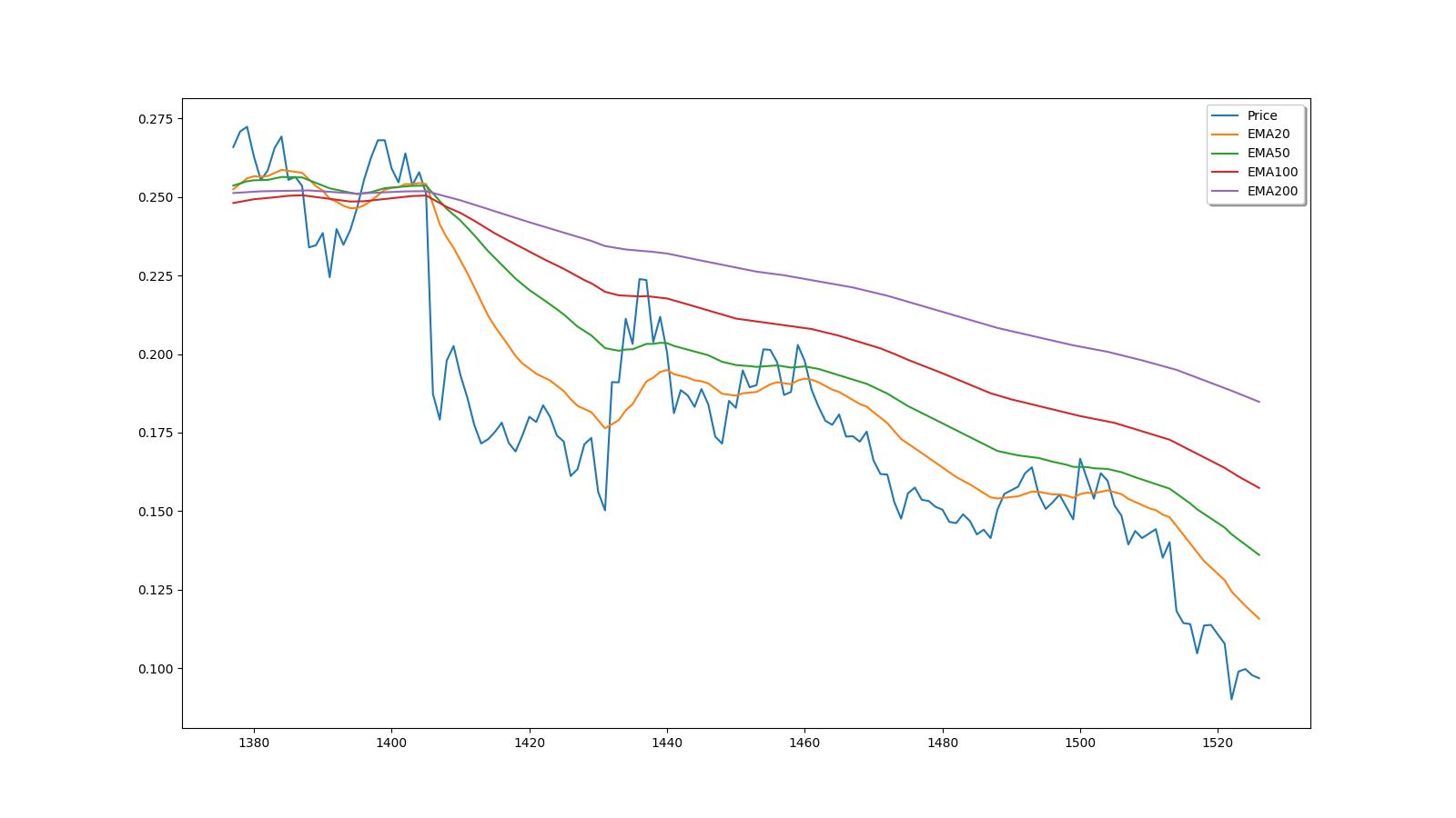 1inch Exponential Moving Averages