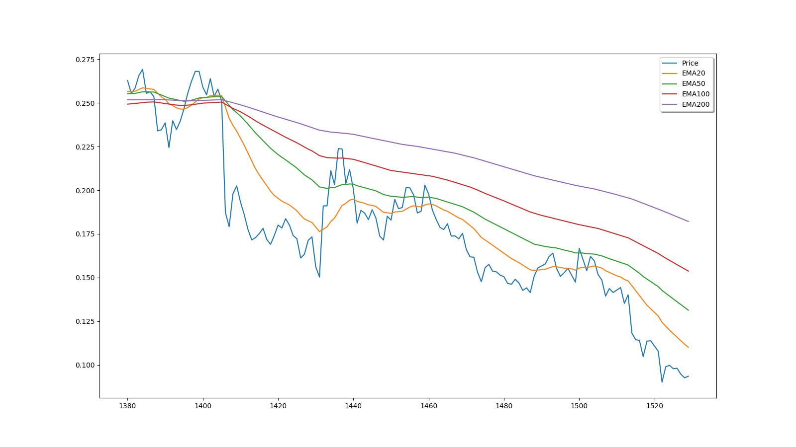 1inch Exponential Moving Averages