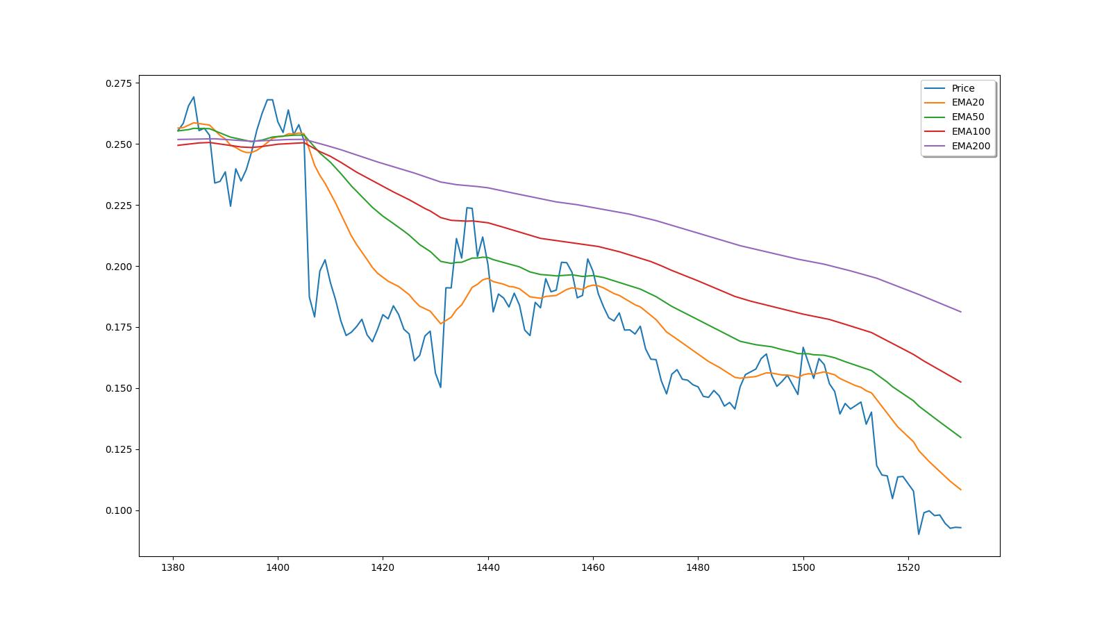 1inch Exponential Moving Averages