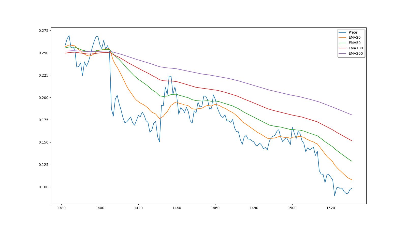 1inch Exponential Moving Averages