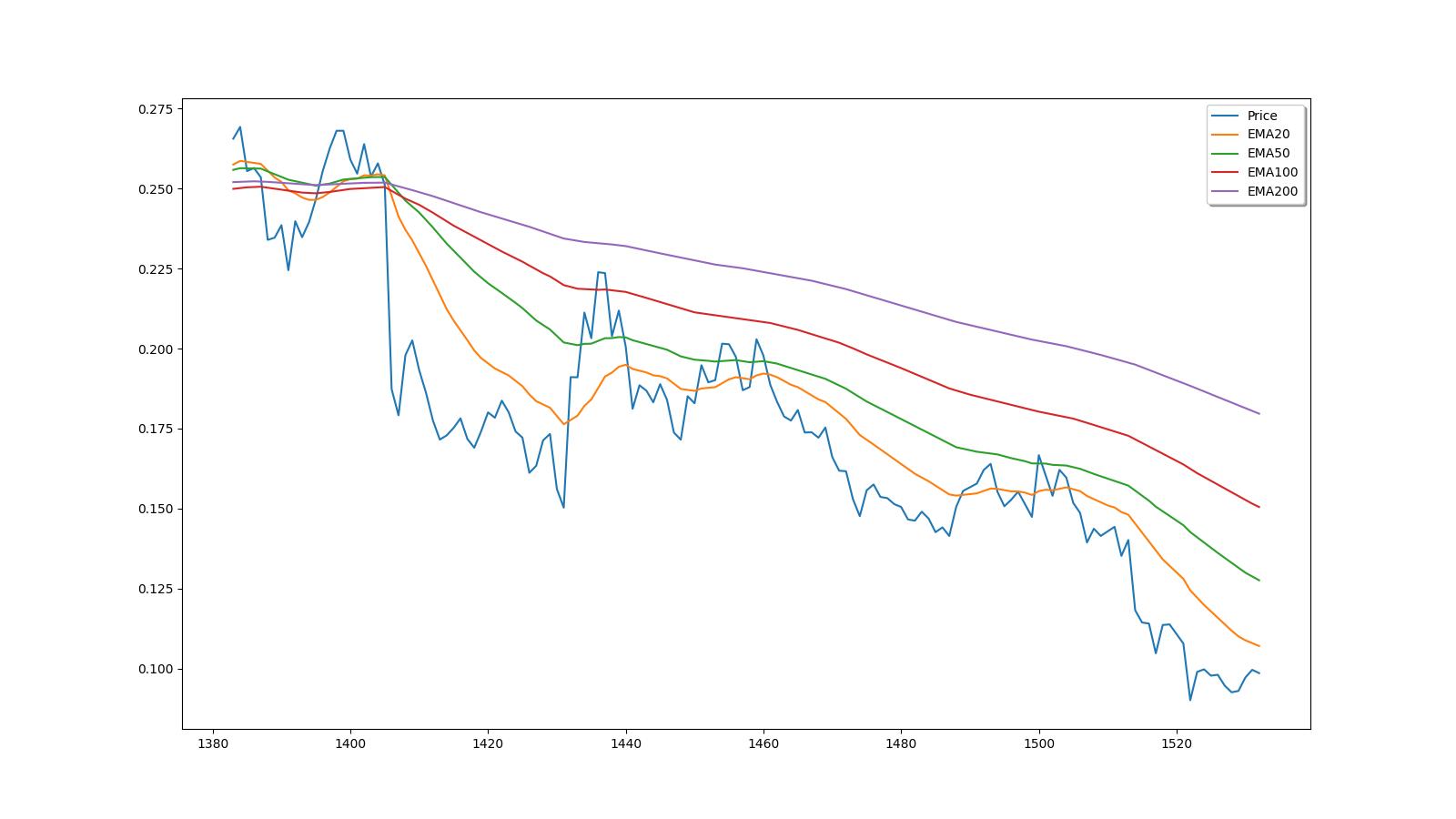 1inch Exponential Moving Averages