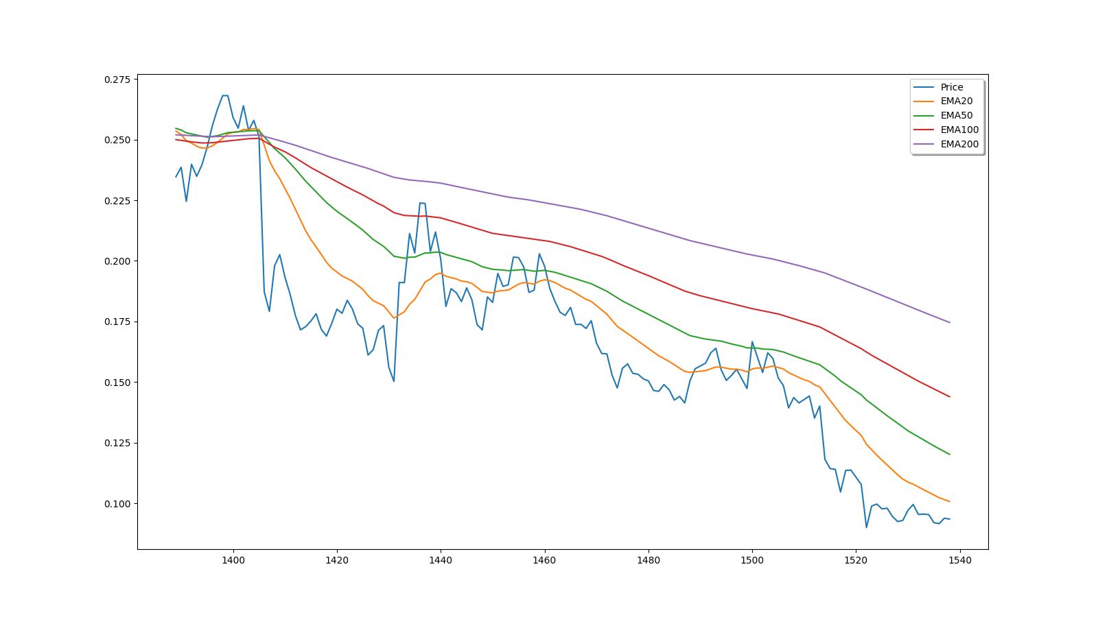 1inch Exponential Moving Averages