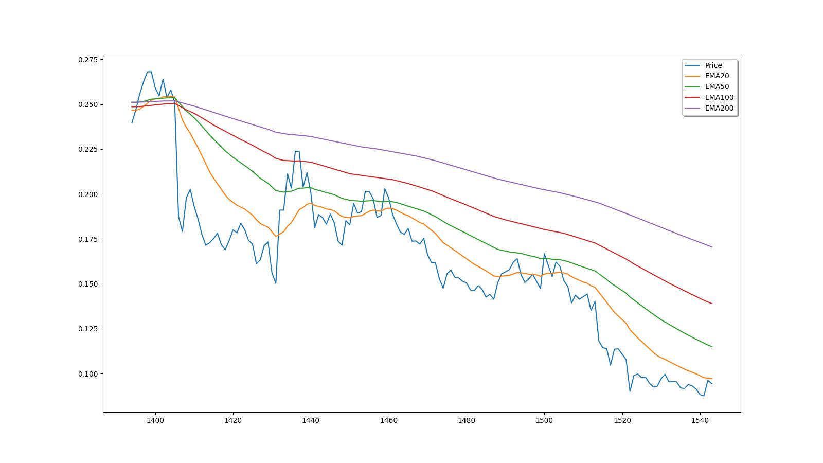 1인치 Exponential Moving Averages