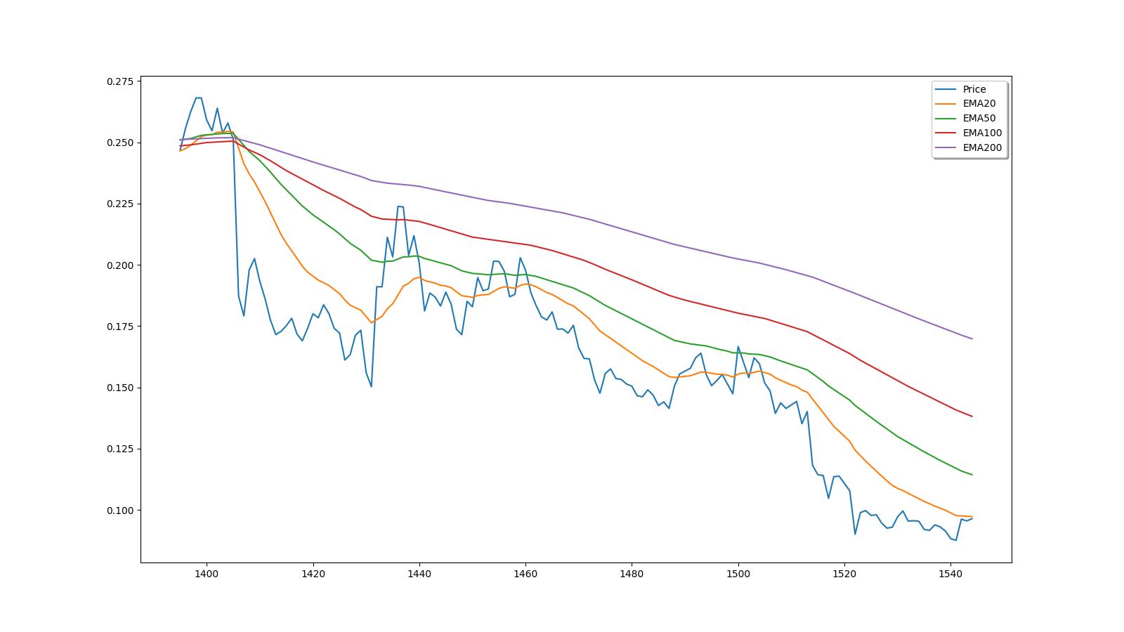 1inch Exponential Moving Averages