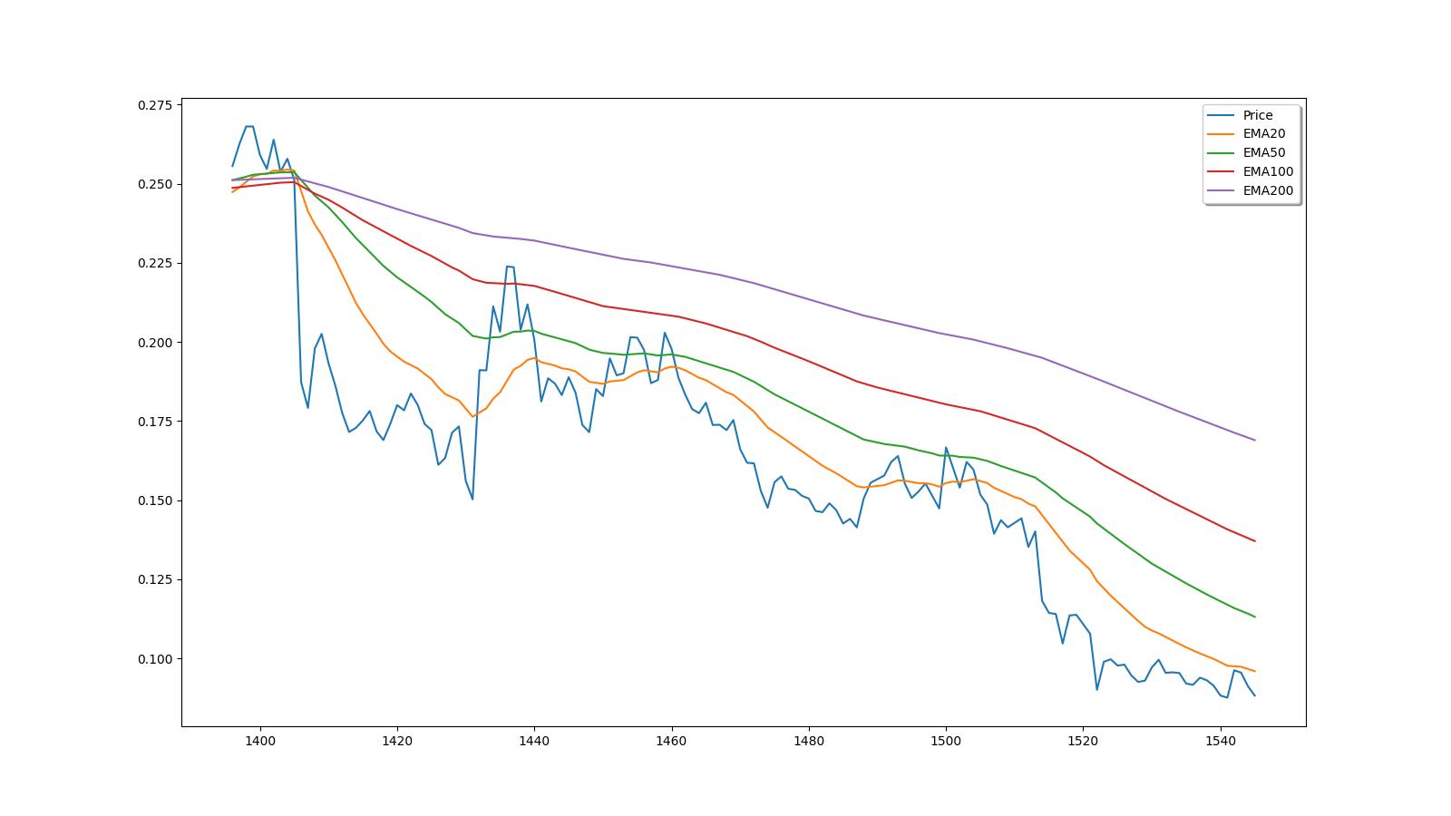 1inch Exponential Moving Averages