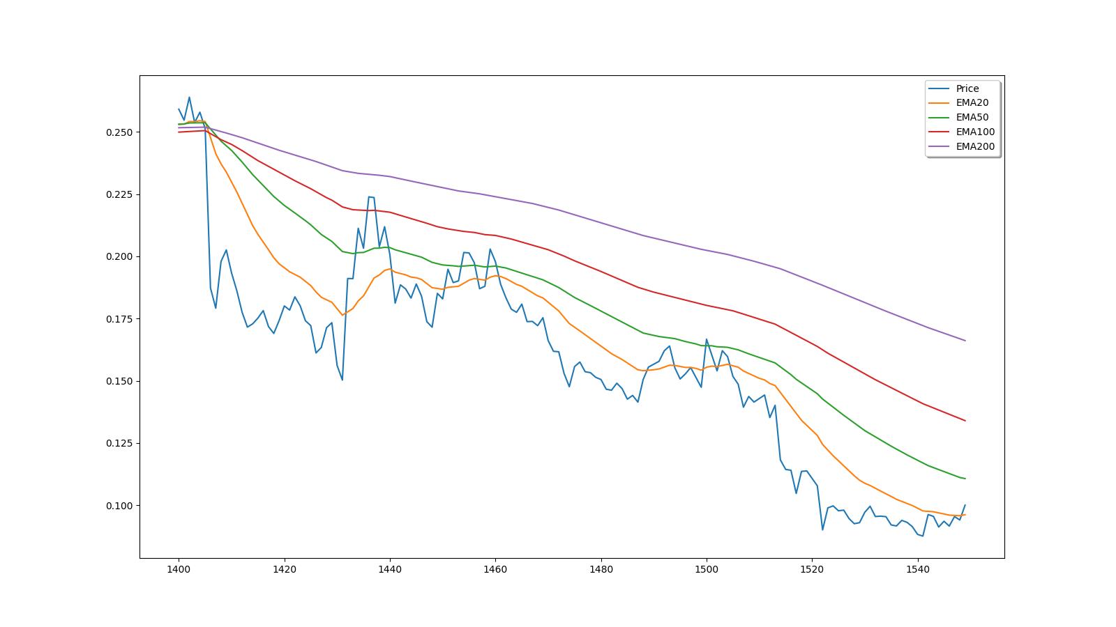 1inch Exponential Moving Averages