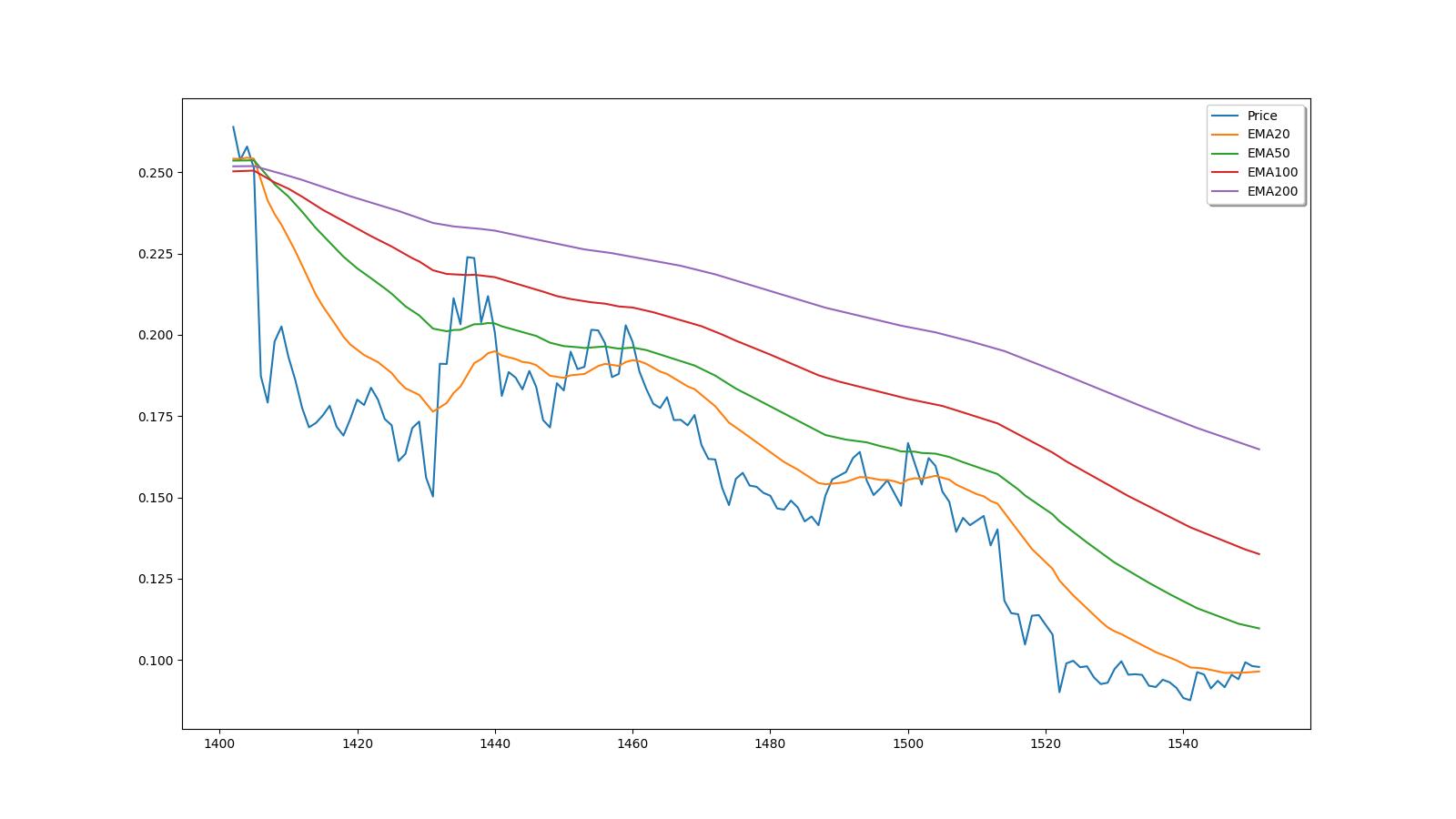 1인치 Exponential Moving Averages