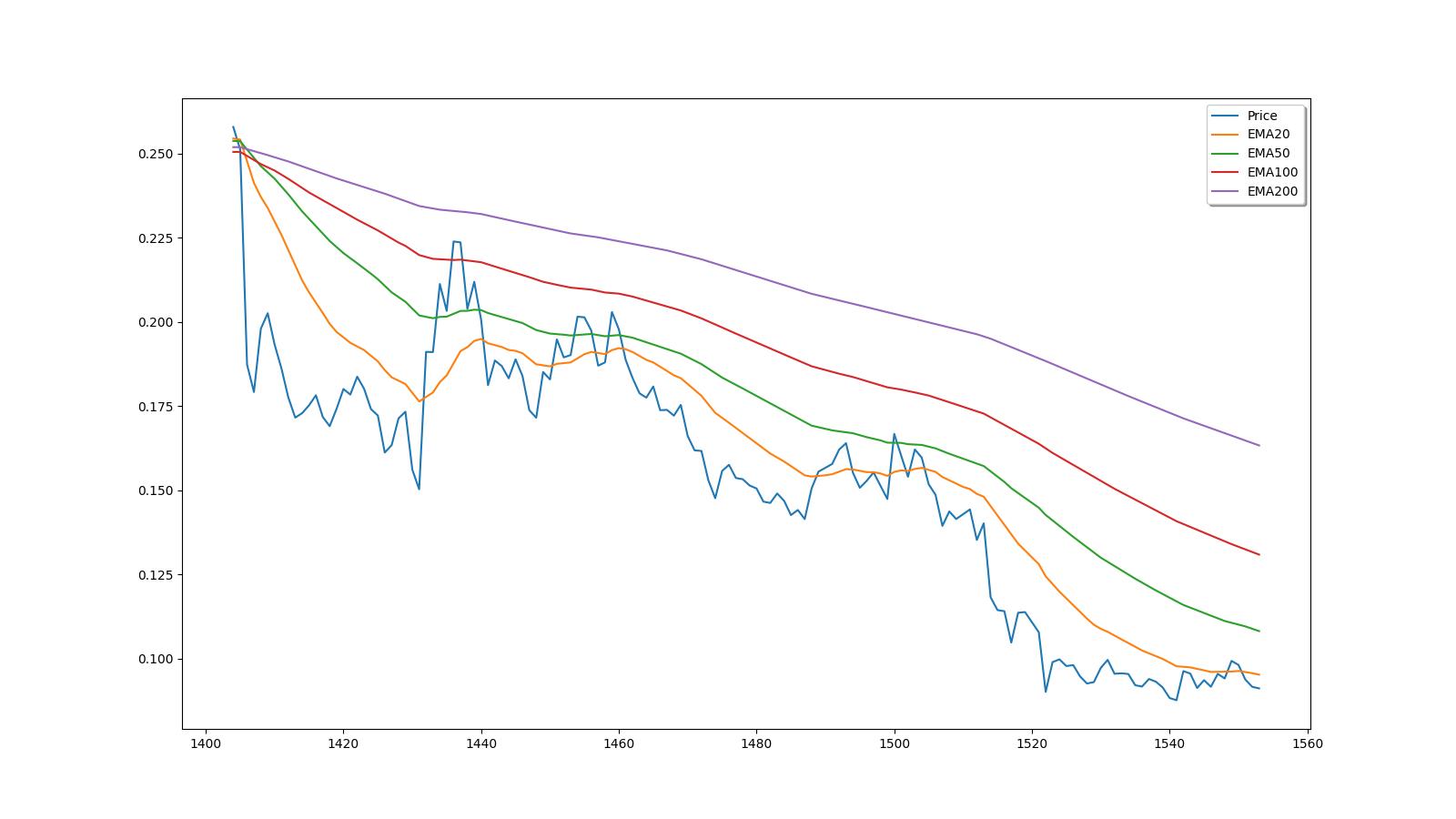 1인치 Exponential Moving Averages