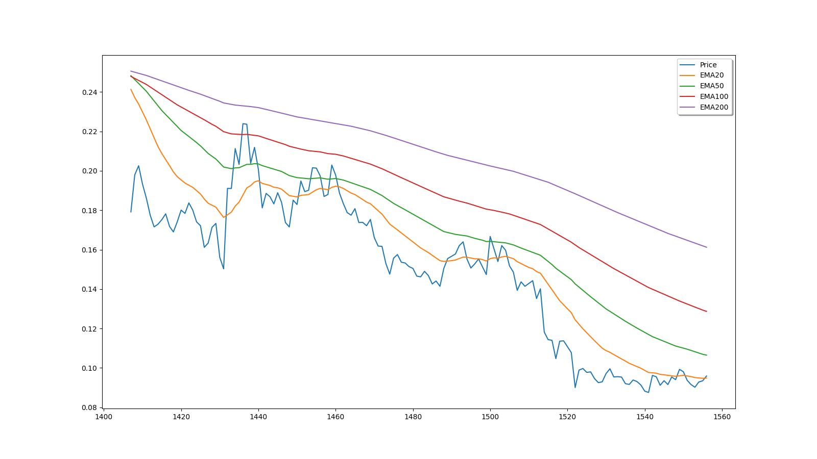 1inch Exponential Moving Averages