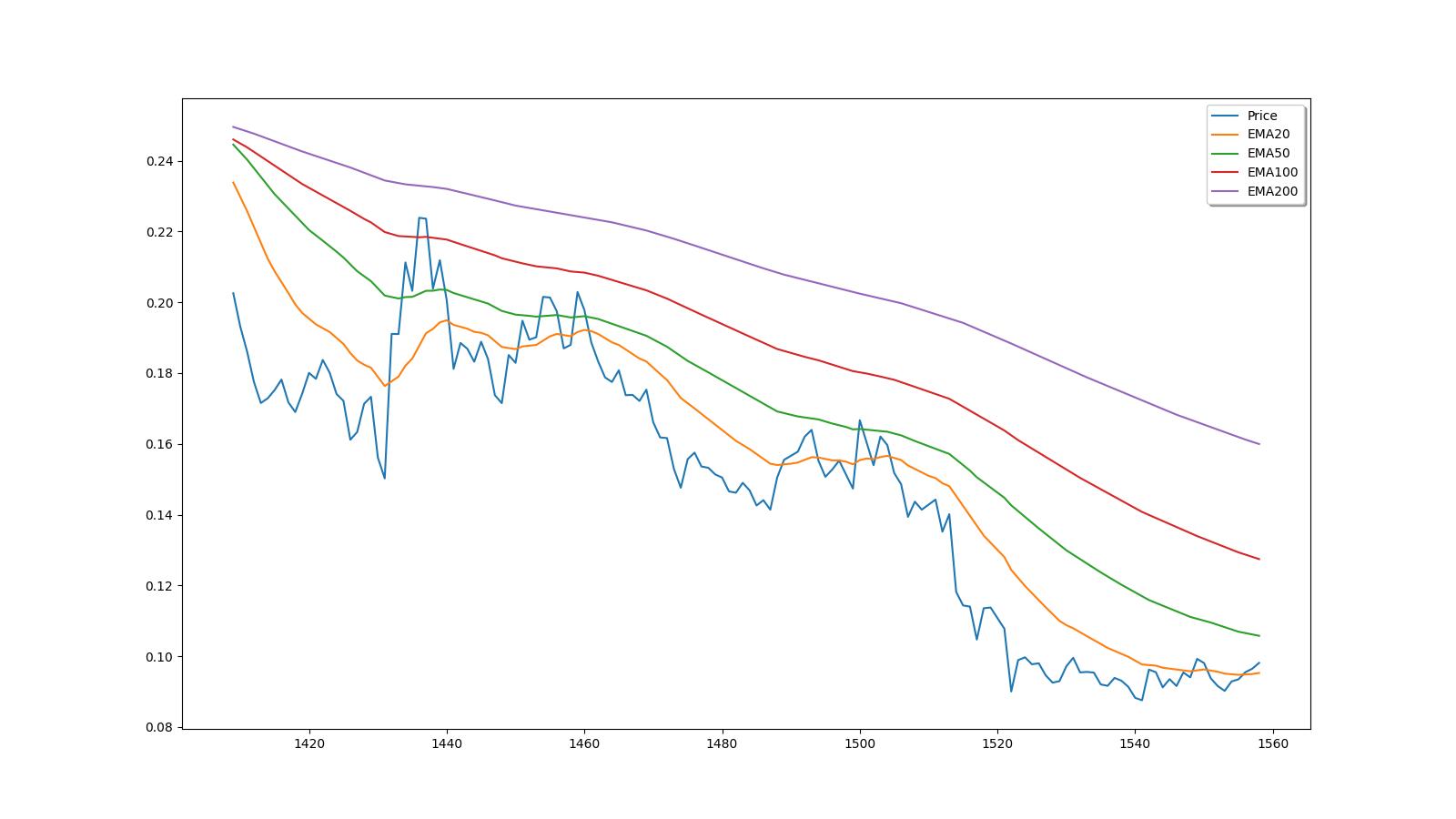 1inch Exponential Moving Averages
