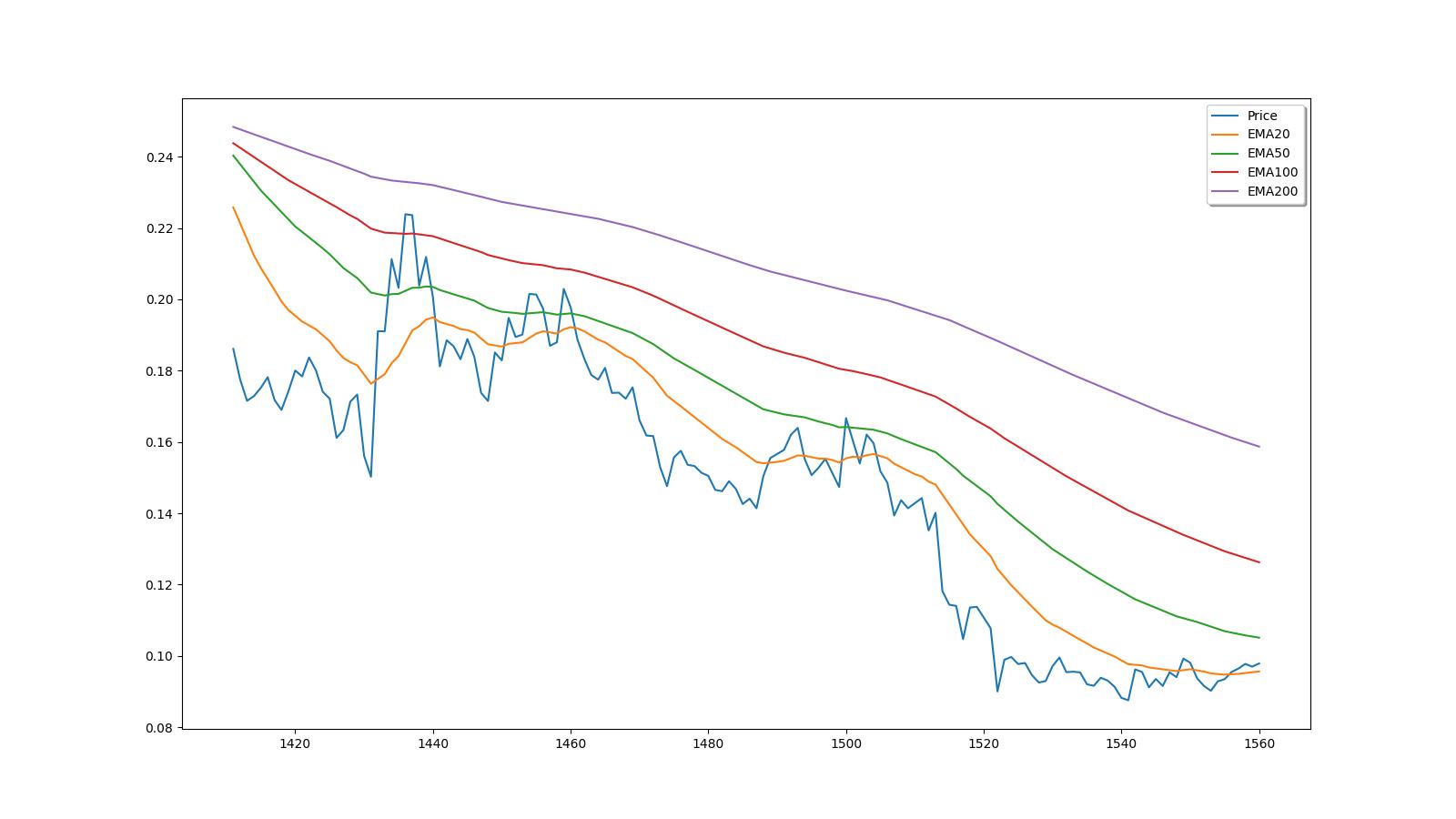 1inch Exponential Moving Averages