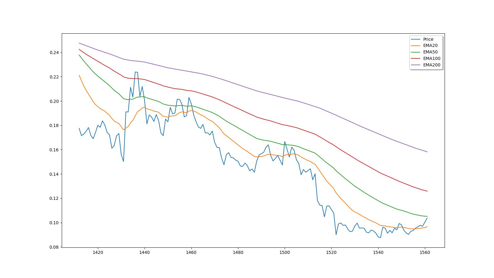 1inch Exponential Moving Averages