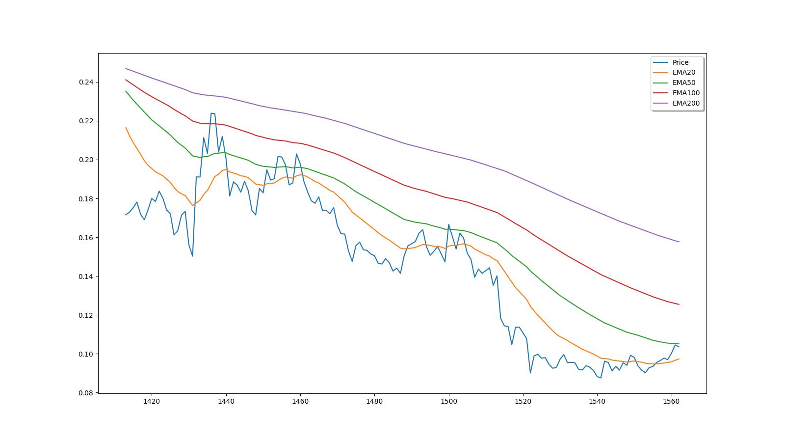 1inch Exponential Moving Averages