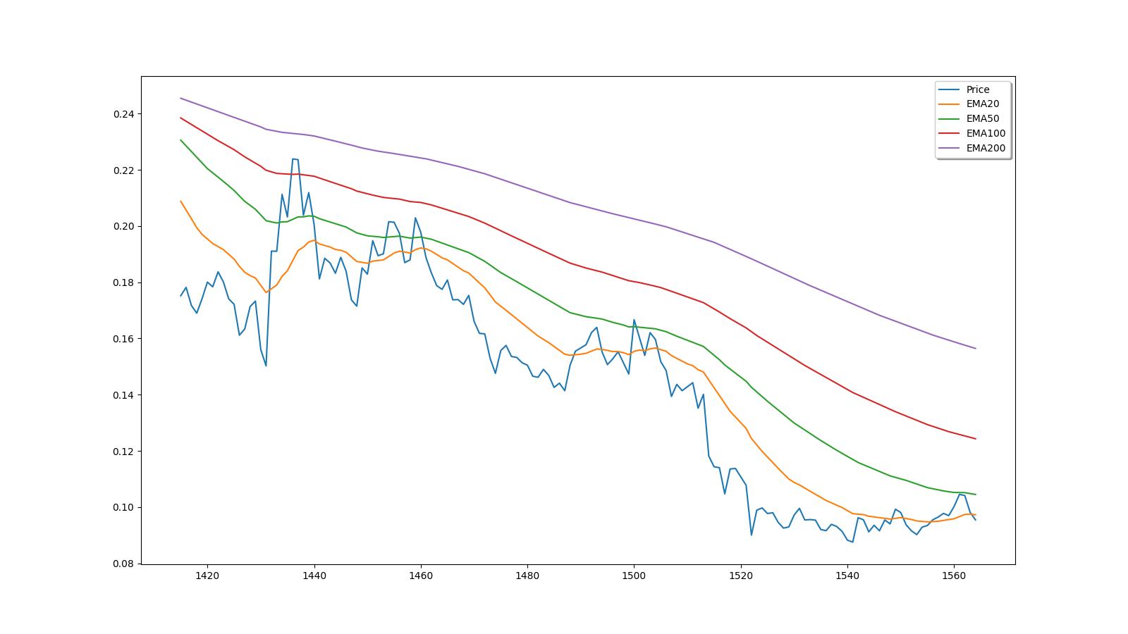 1inch Exponential Moving Averages
