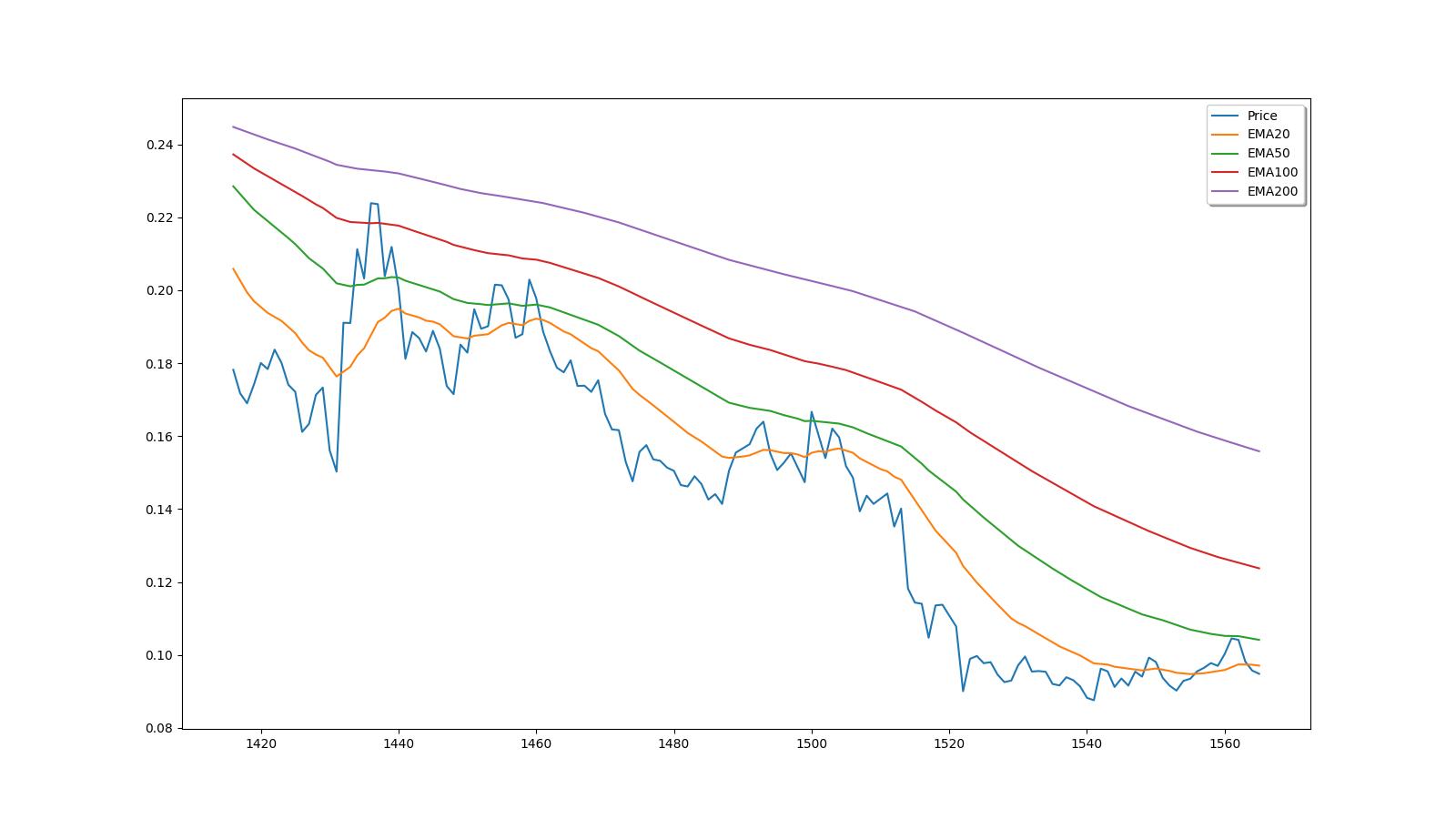 1inch Exponential Moving Averages