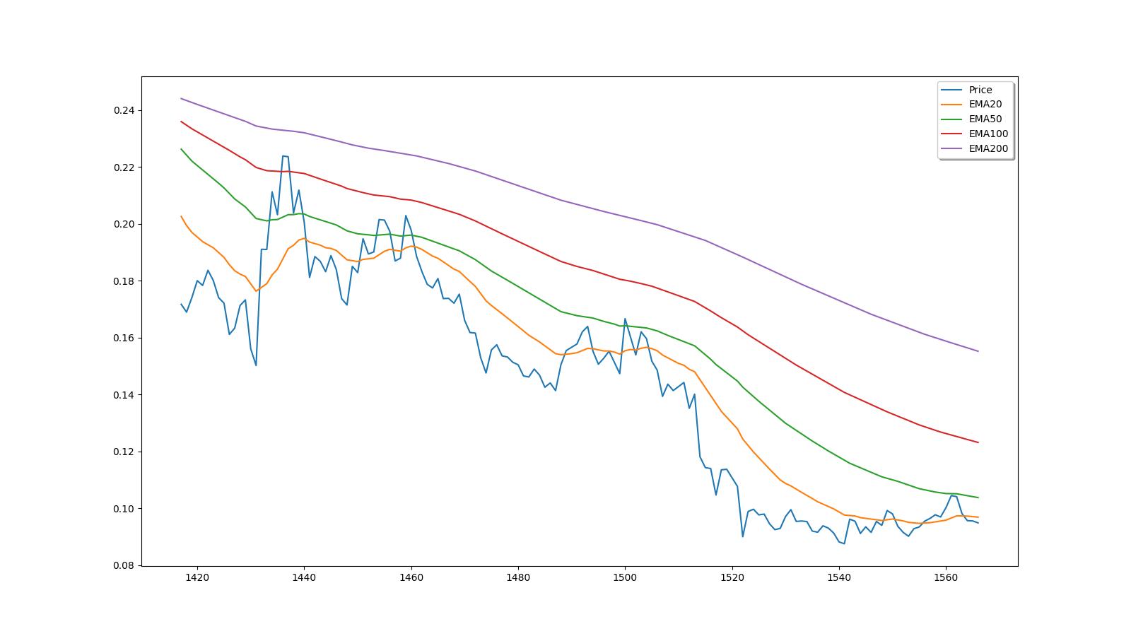 1inch Exponential Moving Averages