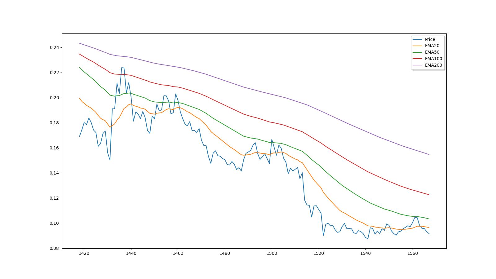 1inch Exponential Moving Averages