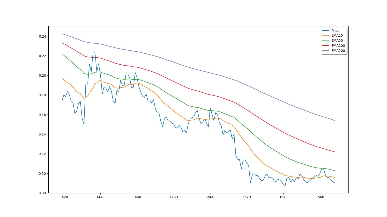 1inch Exponential Moving Averages