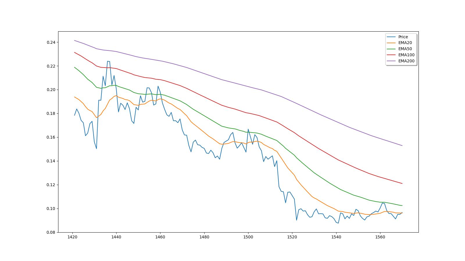 1inch Exponential Moving Averages