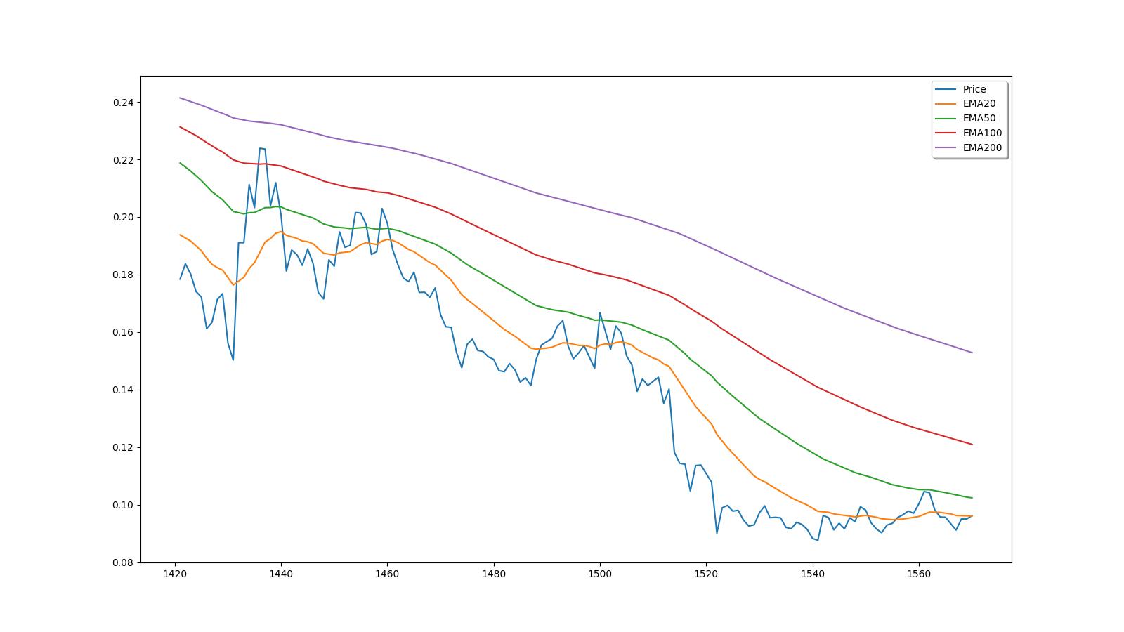 1inch Exponential Moving Averages