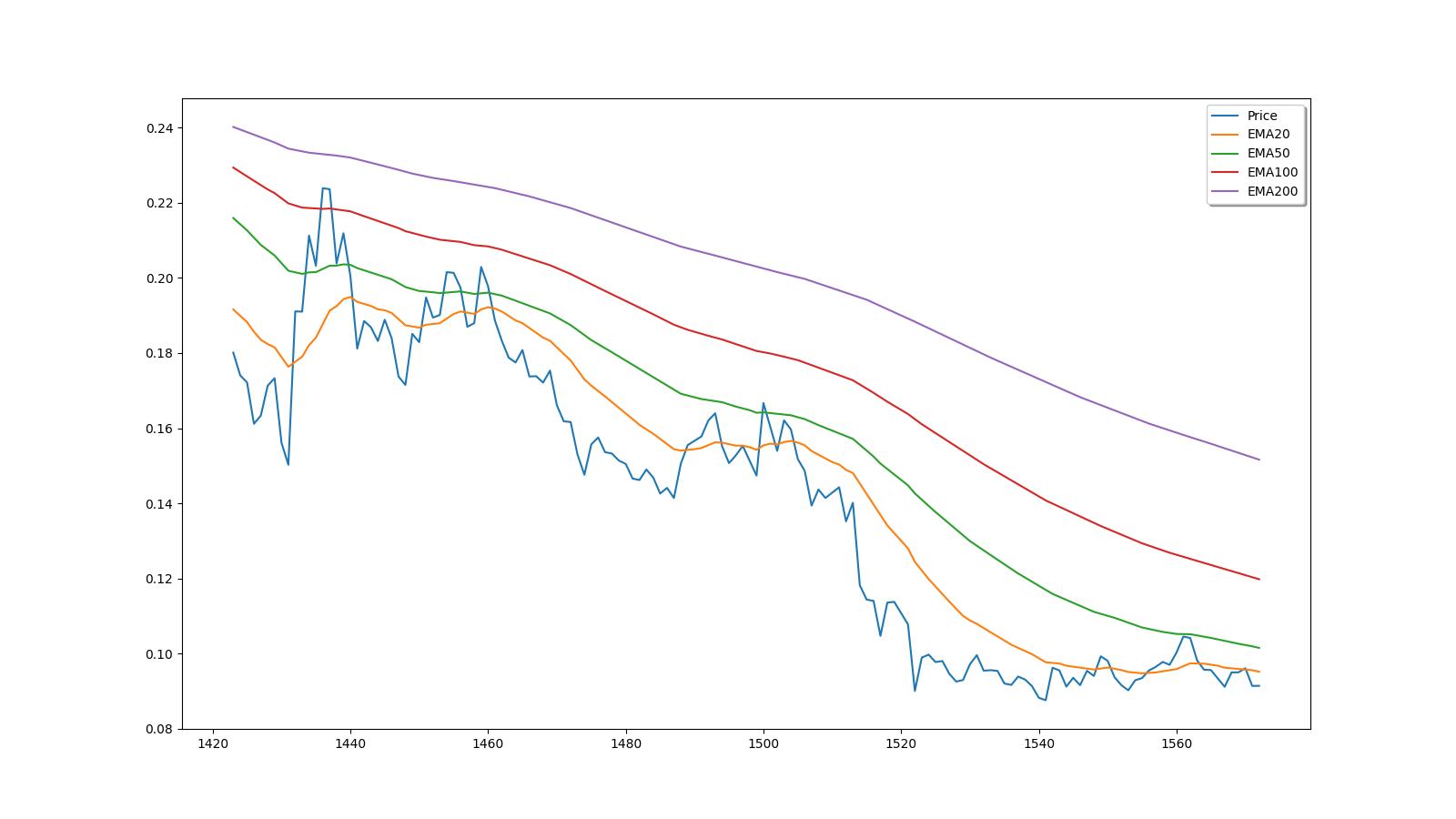1inch Exponential Moving Averages