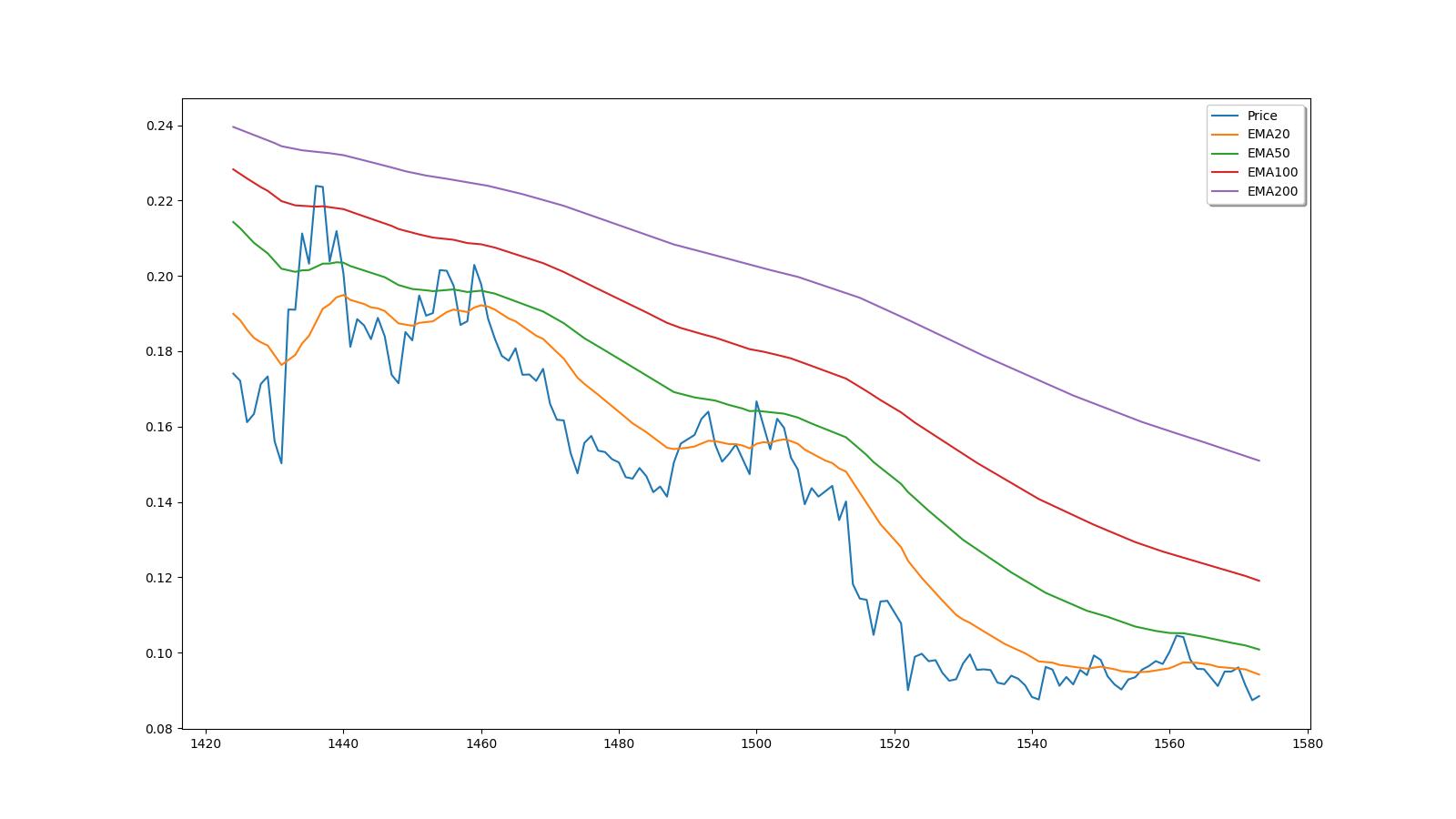 1inch Exponential Moving Averages