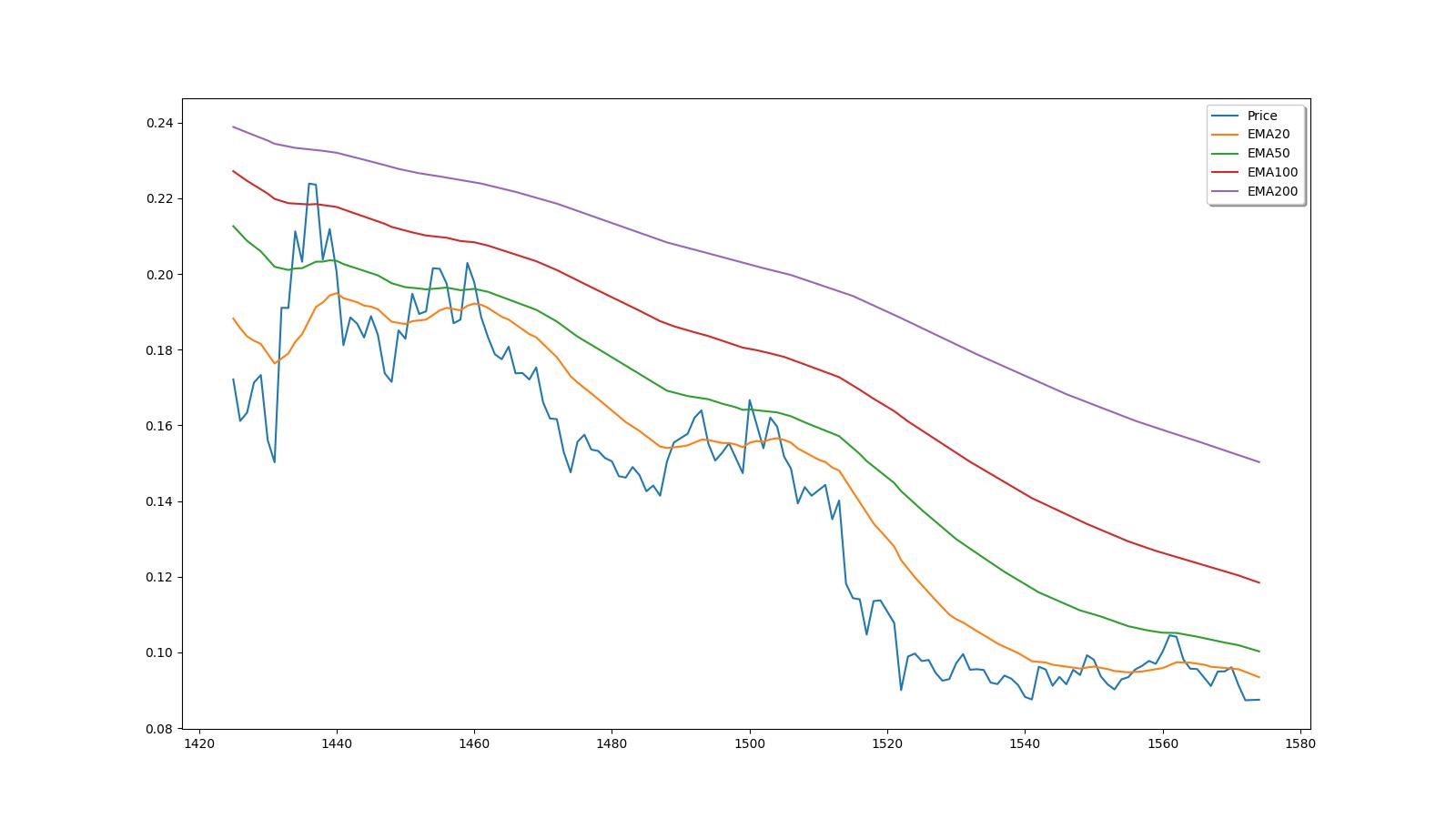 1inch Exponential Moving Averages