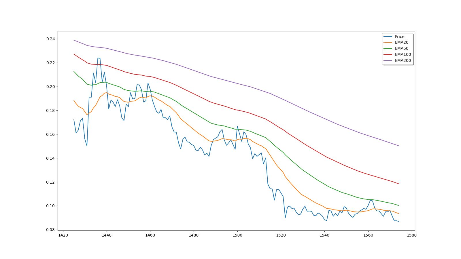 1inch Exponential Moving Averages