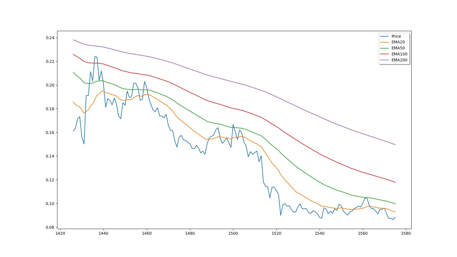 1인치 Exponential Moving Averages