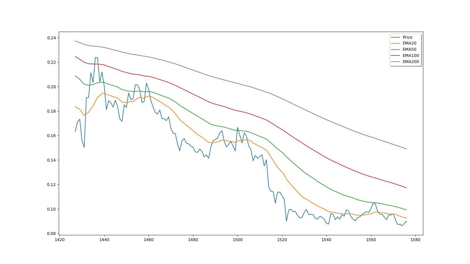1inch Exponential Moving Averages
