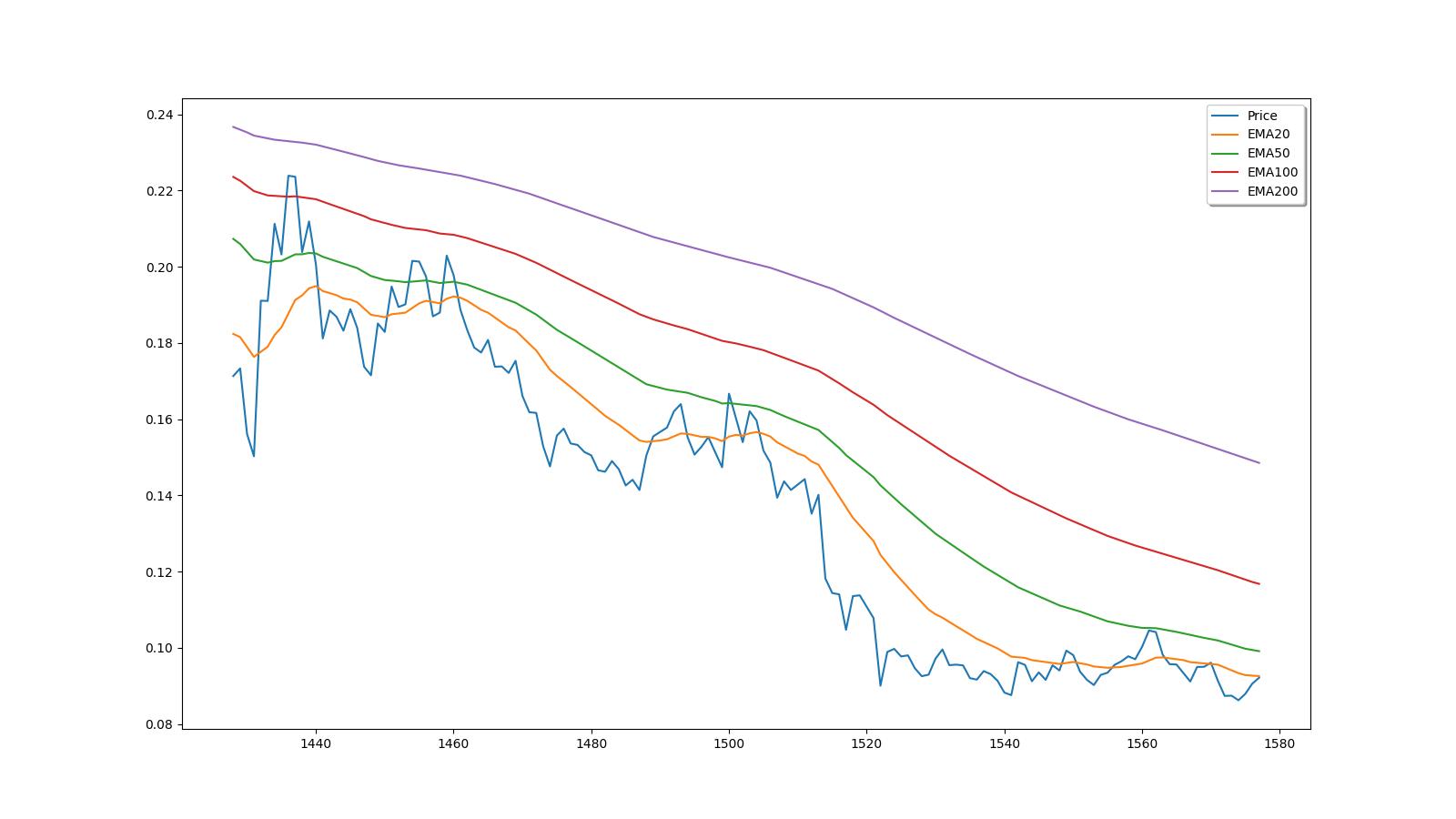 1inch Exponential Moving Averages